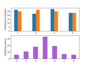 Kaste terning i python – Programmering for matematikkundervisning